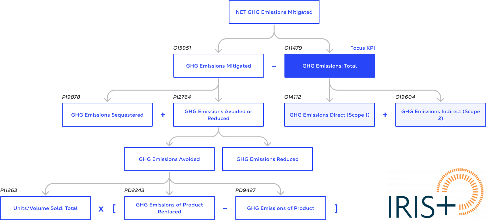 Ocean Impact Navigator - Impact Area D: Towards a 1.5°C world