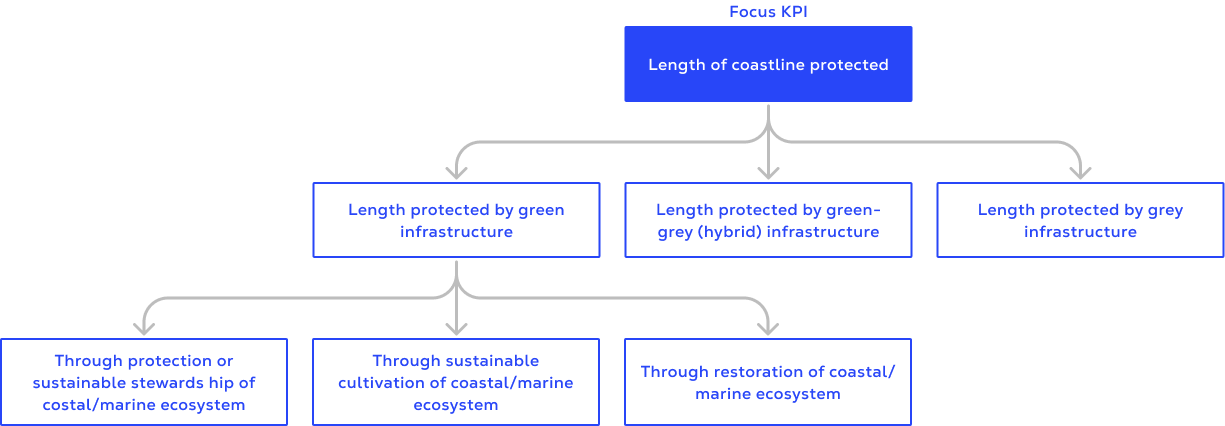 Ocean Impact Navigator - Impact Area E: Climate-resilient coastal ...