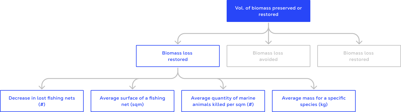 Global Impact Indicators