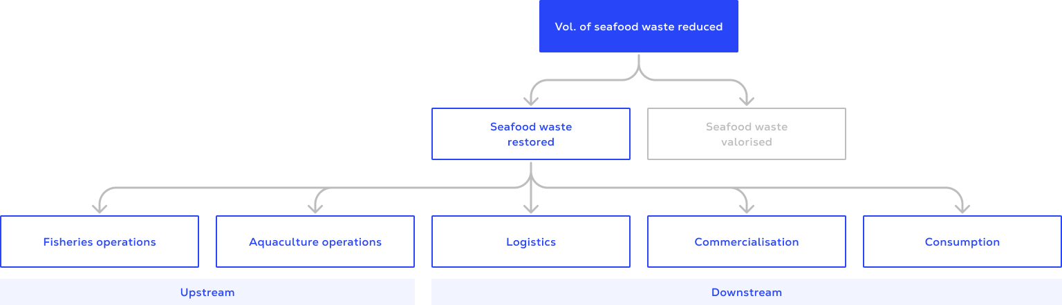 Global Impact Indicators