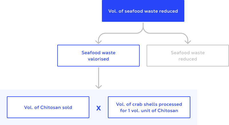 Global Impact Indicators