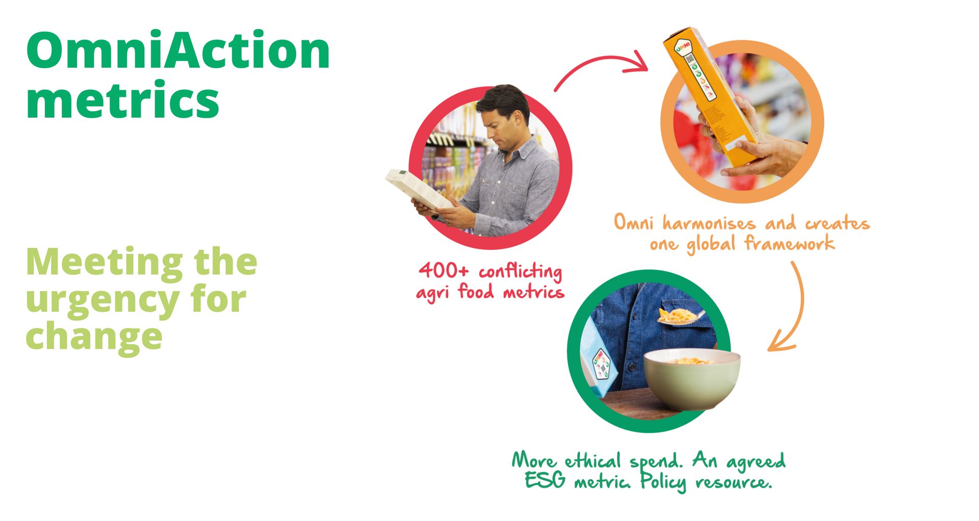 OmniAction, science-led globally agreed metric for food system ...