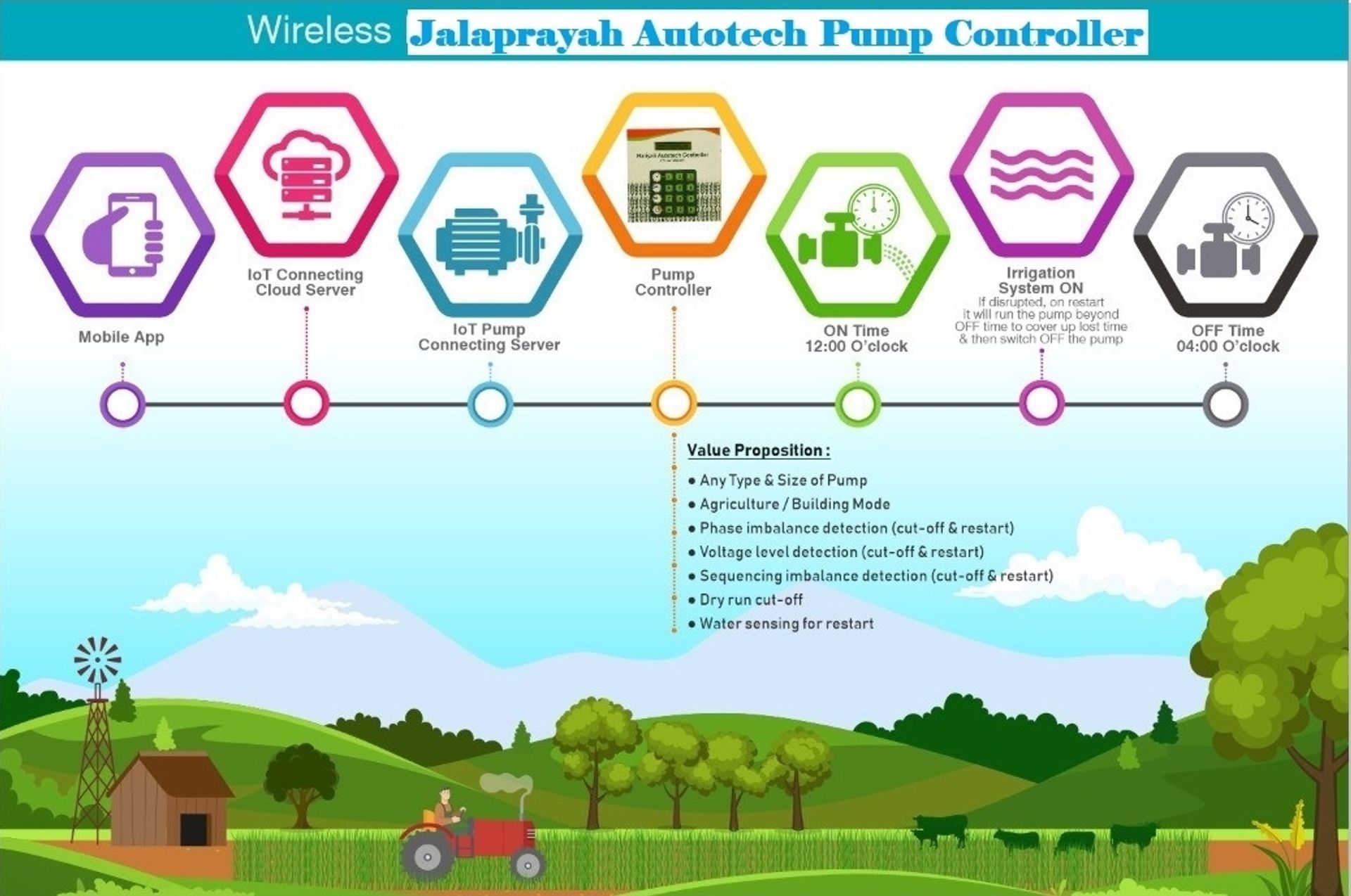 Intech Harness Pvt Ltd: Patented, IoT Enabled, Next Generation, Farmer Obedient Pump Controller ...