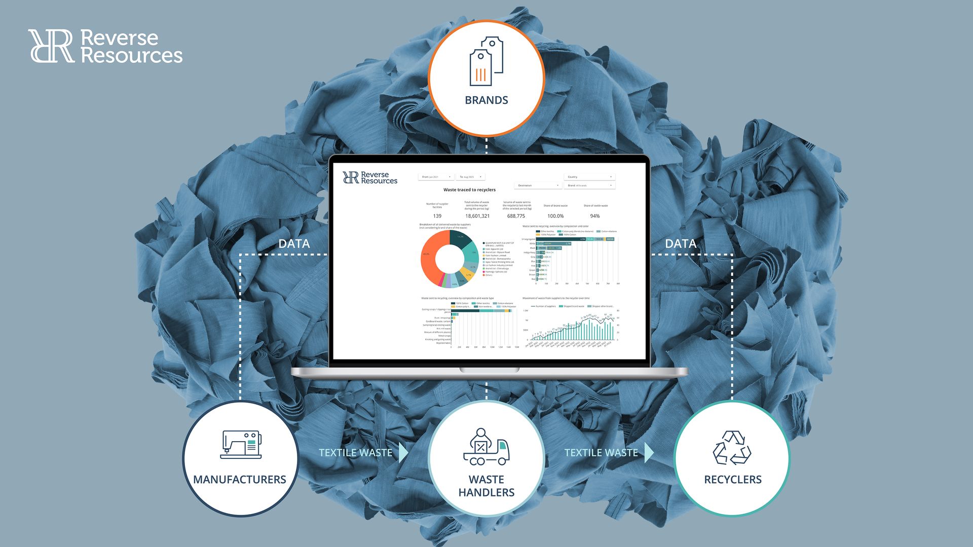 Reverse Resources - platform to connect textile waste with T2T recycling - UpLink - Contribution
