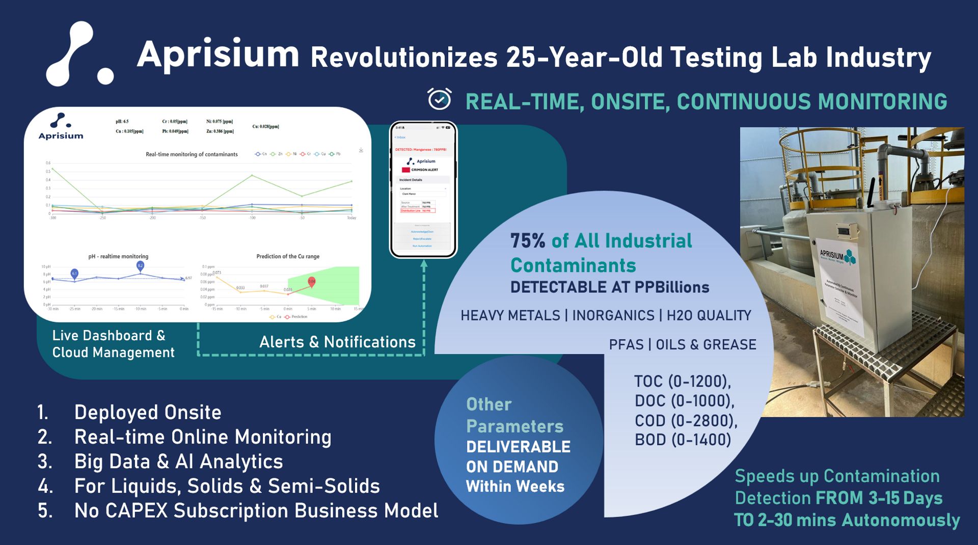 Aprisium Pte Ltd: Real-Time Onsite Continuous Contamination Monitoring ...
