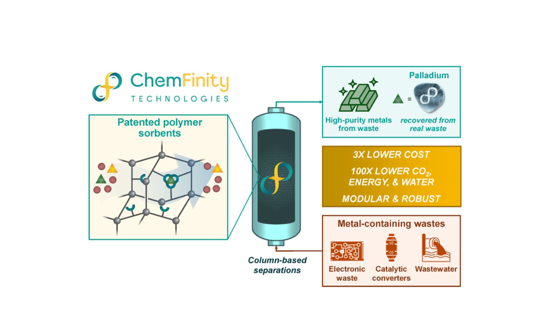 Contribution: Molecular recognition processes for recovering numerous critical minerals