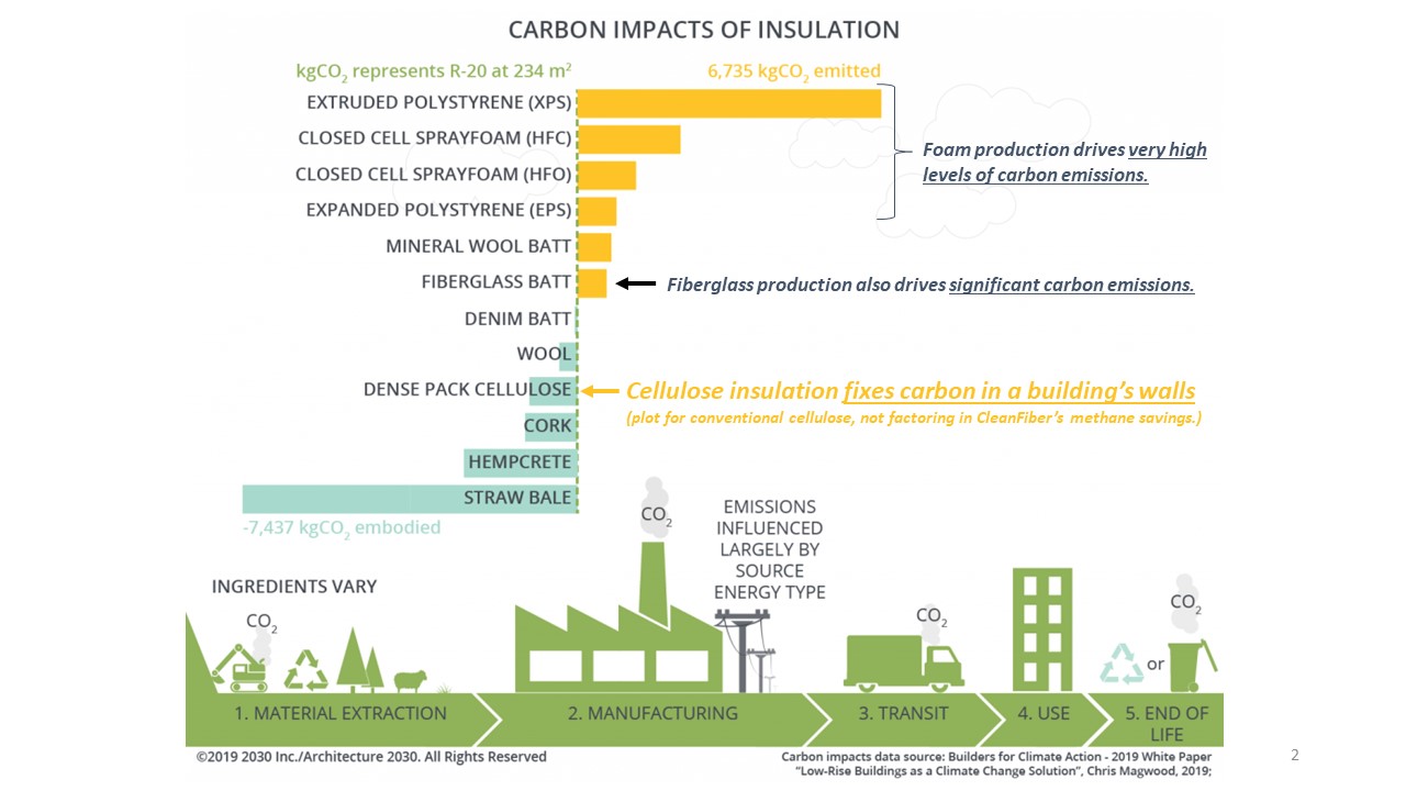 CleanFiber Inc: CleanFiber - A cleaner way to insulate homes while reducing carbon - UpLink ...
