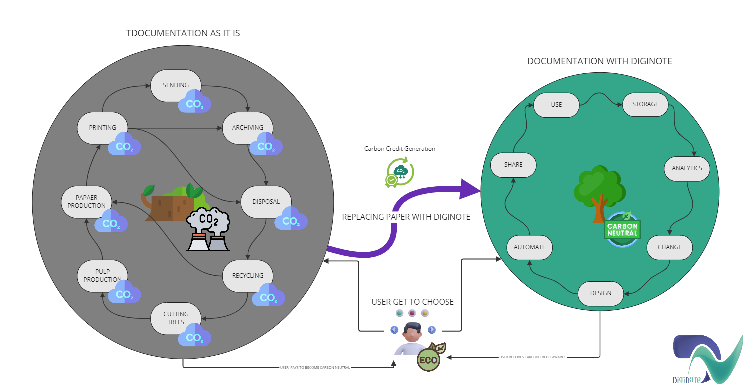 DigiNote, Inc.: Revolutionary digital documentation with carbon credit ...