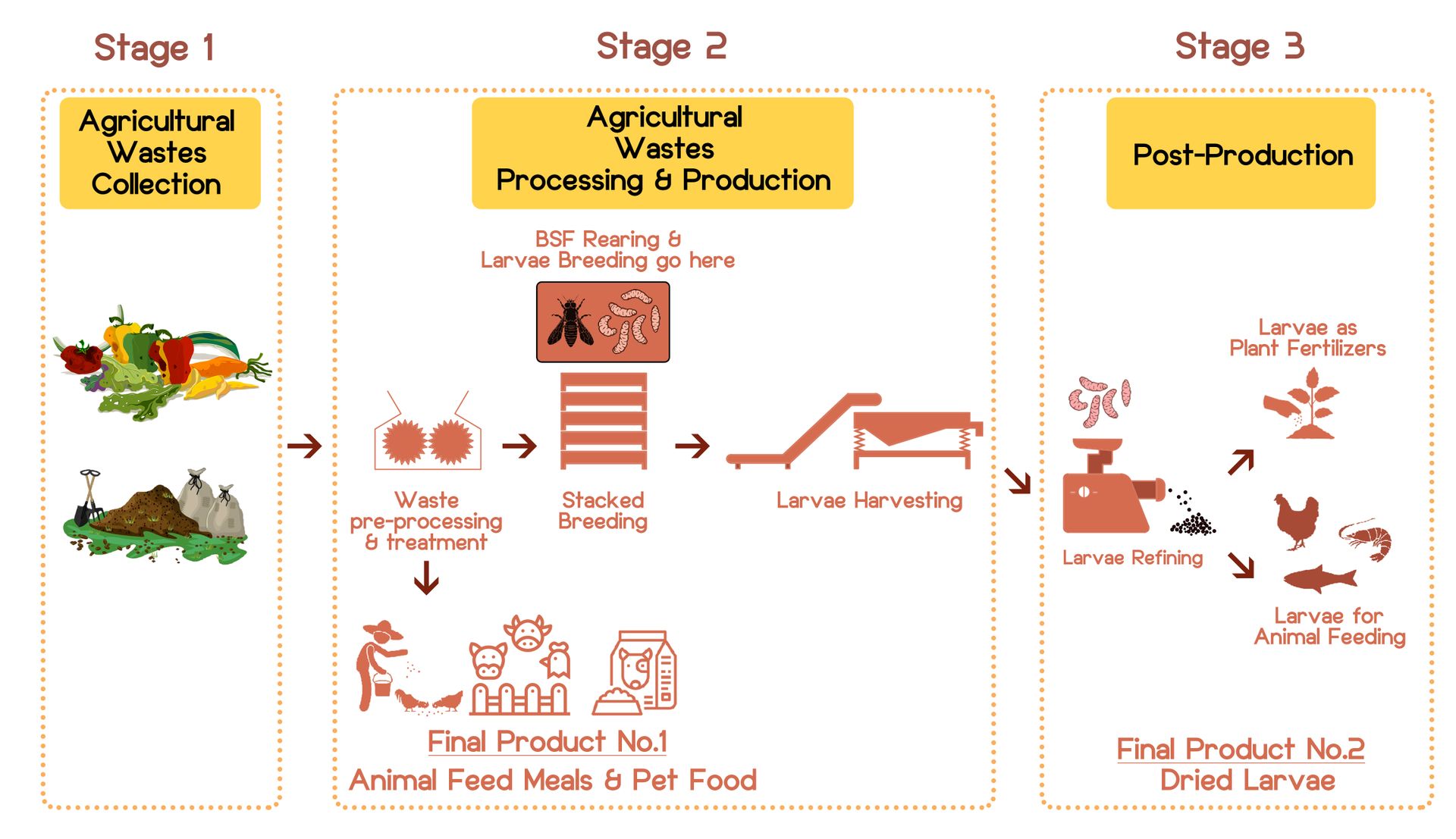 Global Cerah: Turn Waste in Protein - UpLink - Contribution